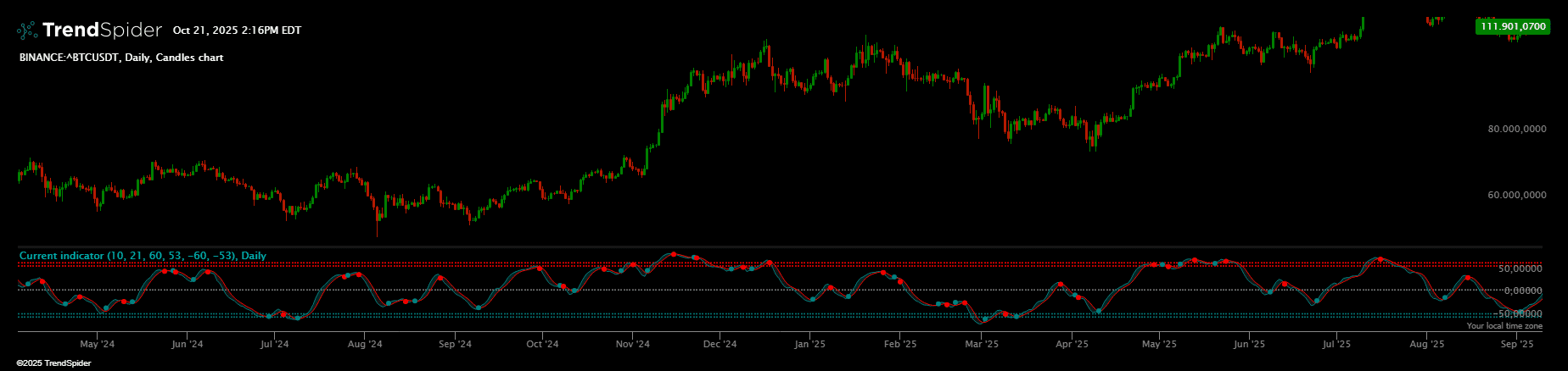 WaveTrend Oscillator | TrendSpider Store