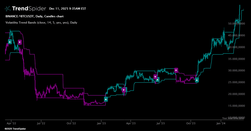 Volatility Trend Bands | TrendSpider Store