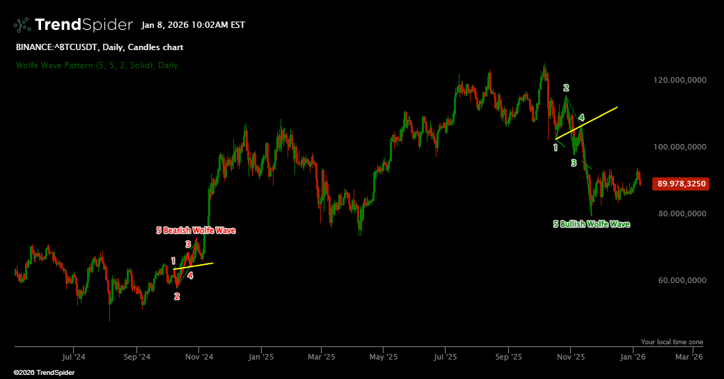 Wolfe Wave Pattern | TrendSpider Store