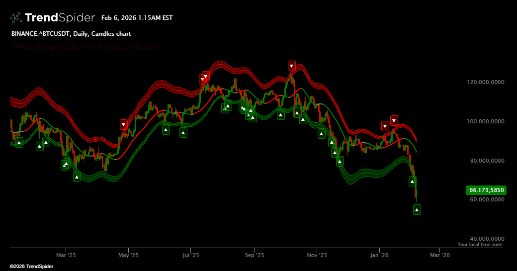 TMA Bands Signals | TrendSpider Store