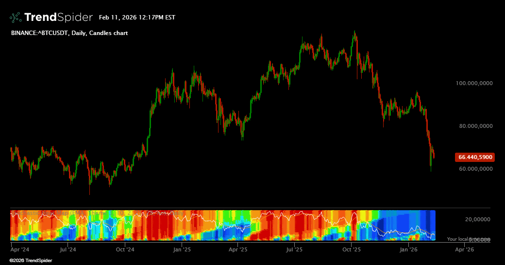 Stochastic Heat Map | TrendSpider Store