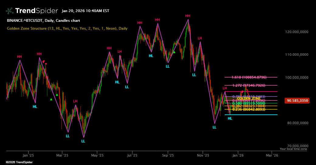 Golden Zone Structure | TrendSpider Store