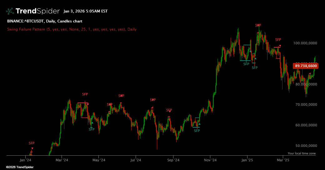 Swing Failure Pattern | TrendSpider Store