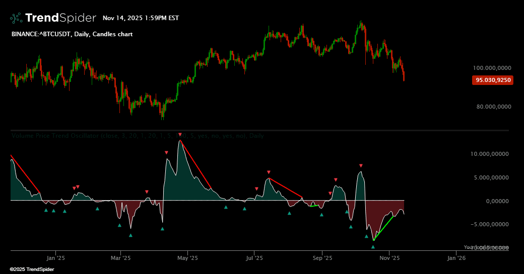 Volume Price Trend Oscillator | TrendSpider Store