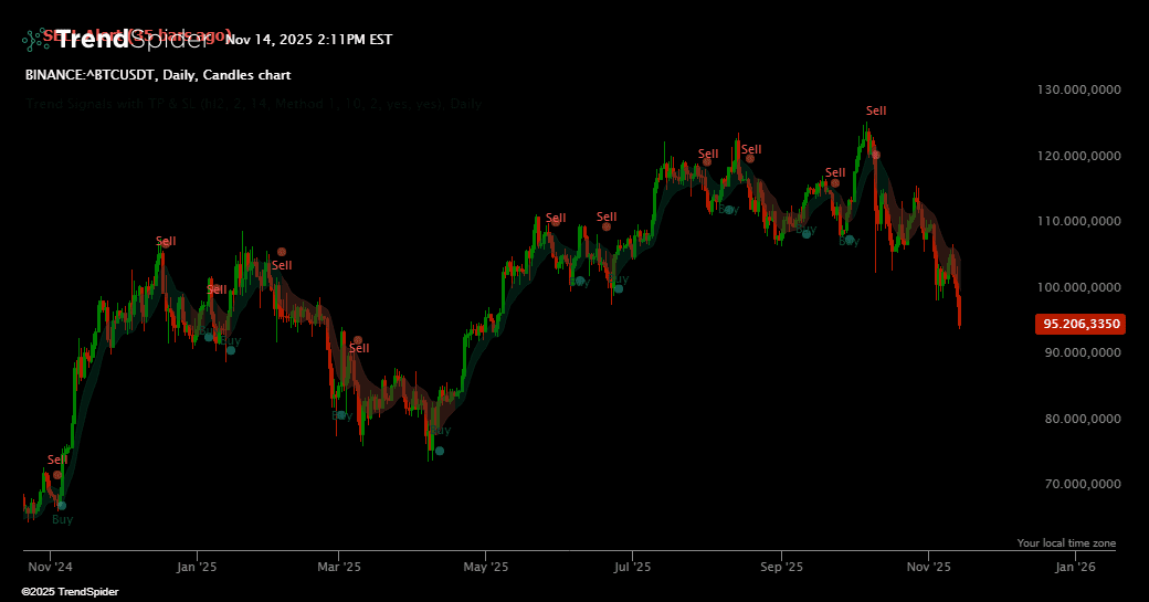 Trend Signals with TP & SL | TrendSpider Store