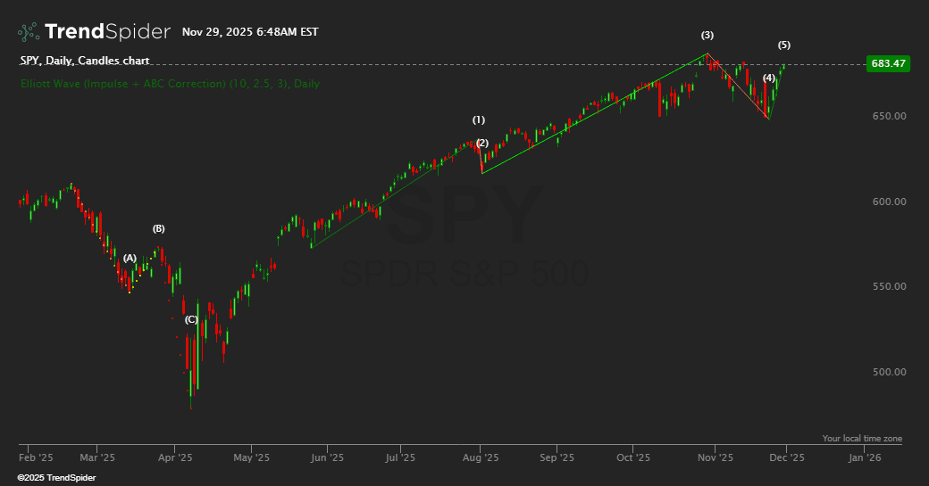 Elliott Wave (Impulse + ABC Correction) | TrendSpider Store