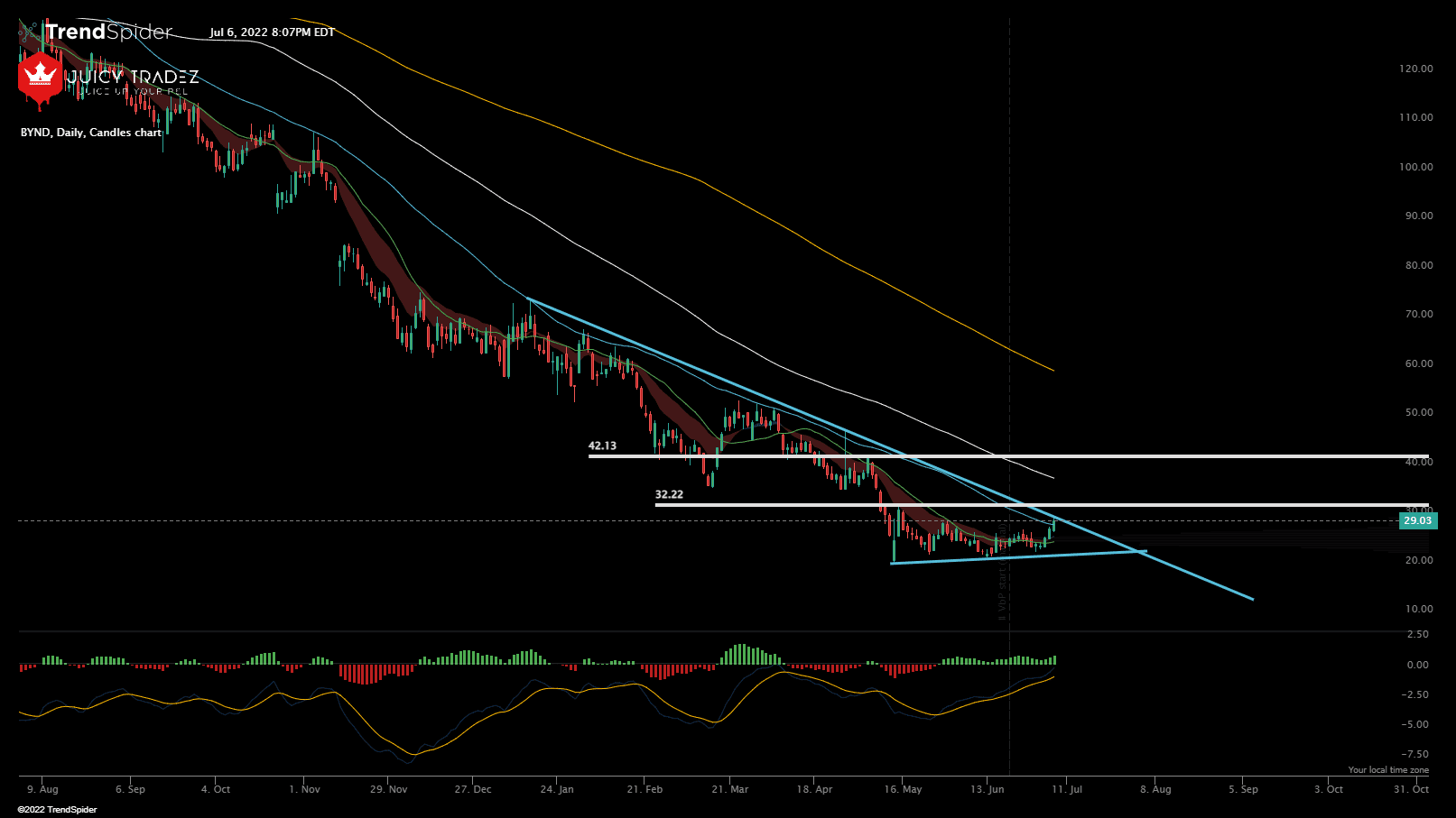 BYND,Daily Candlestick chart published by The Master Trader on TrendSpider