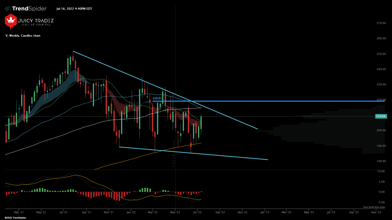 V,Weekly Candlestick chart published by The Master Trader on TrendSpider