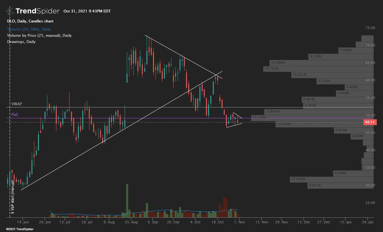 DLO,Daily Candlestick chart published by Reilly McAdams on TrendSpider