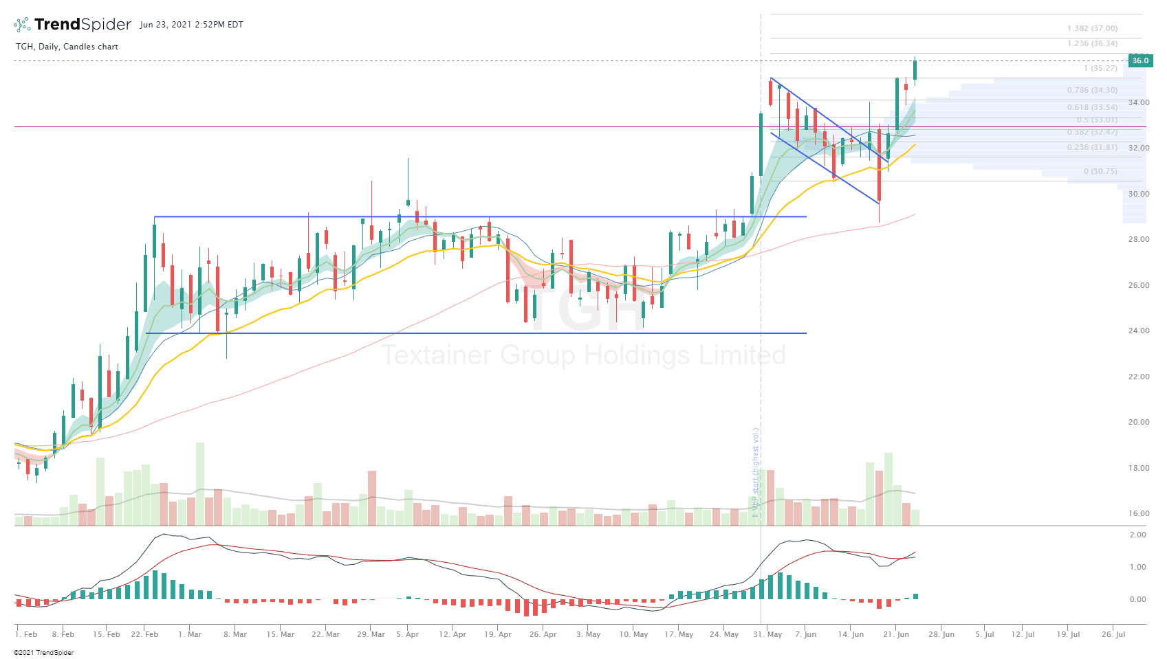 TGH,Daily Candlestick chart published by JVS on TrendSpider