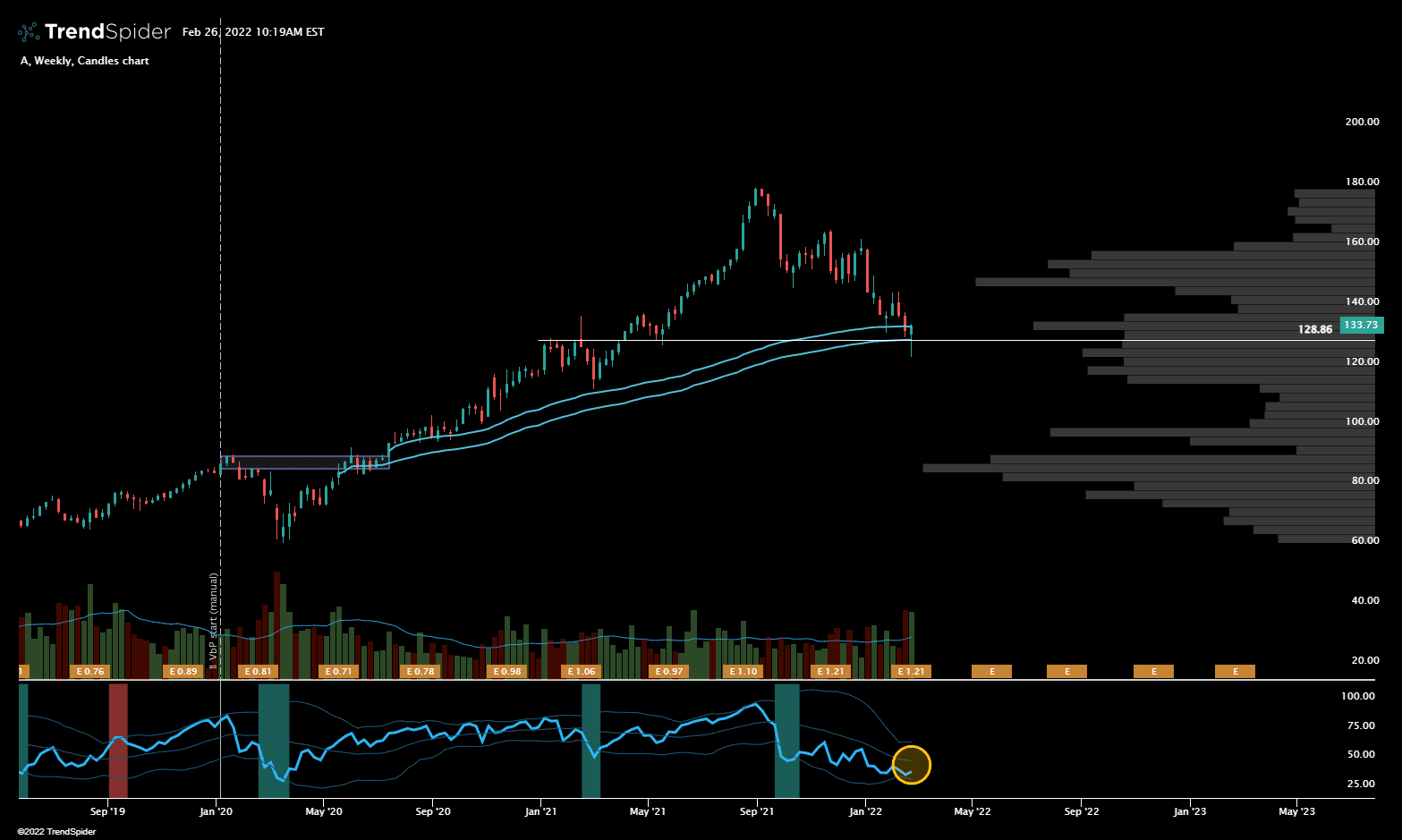 A,Weekly Candlestick chart published by Matthew Delao on TrendSpider