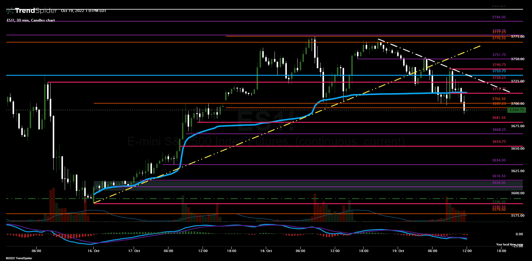 ES1!,30 min Candlestick chart published by KING TENDIES on TrendSpider