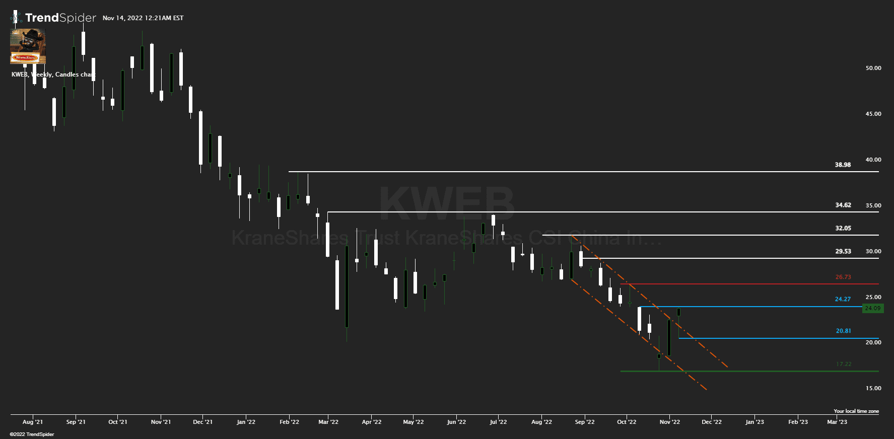 KWEB,Weekly Candlestick chart published by KING TENDIES on TrendSpider
