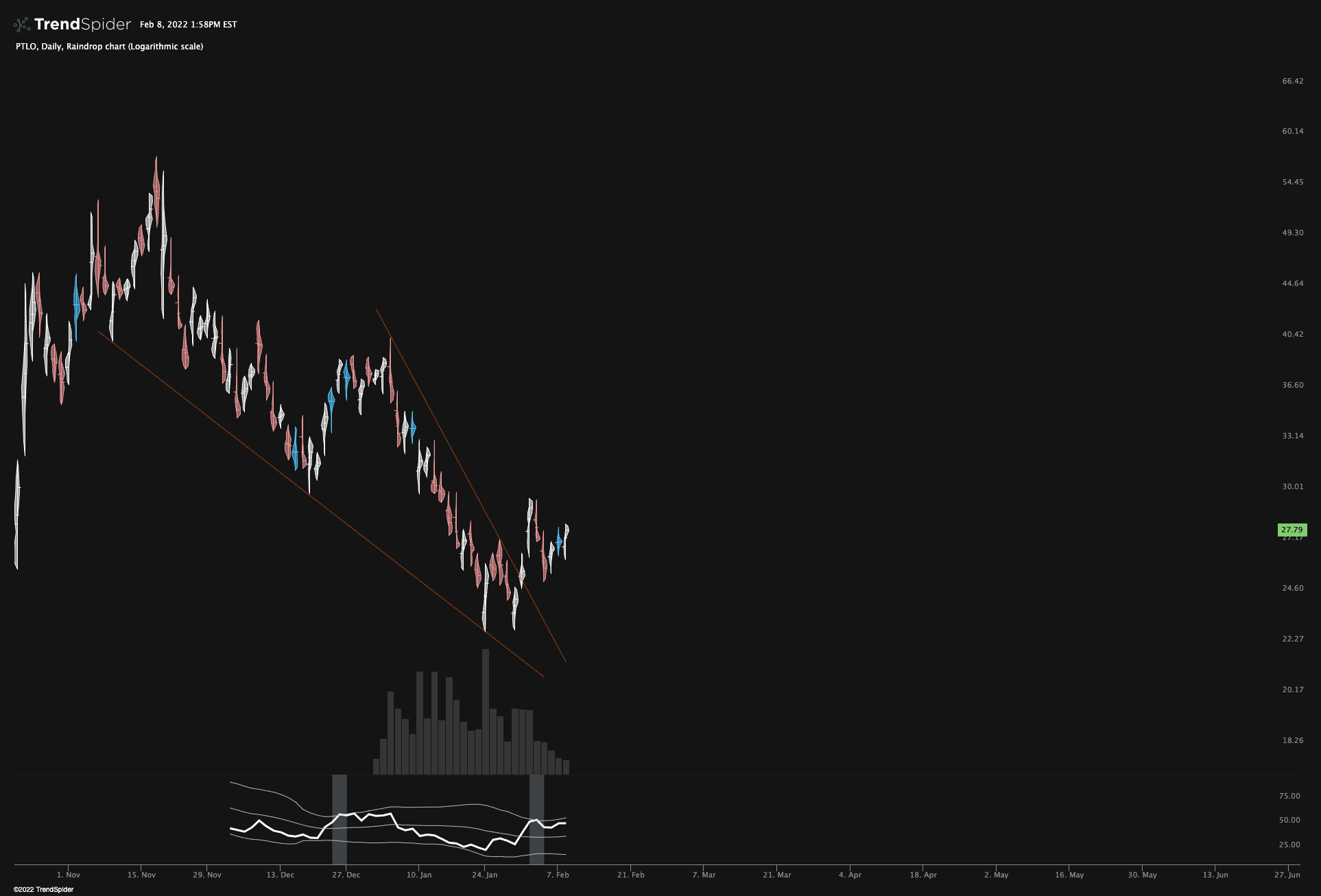 PTLO,Daily Raindrop chart published by Dan Ushman on TrendSpider