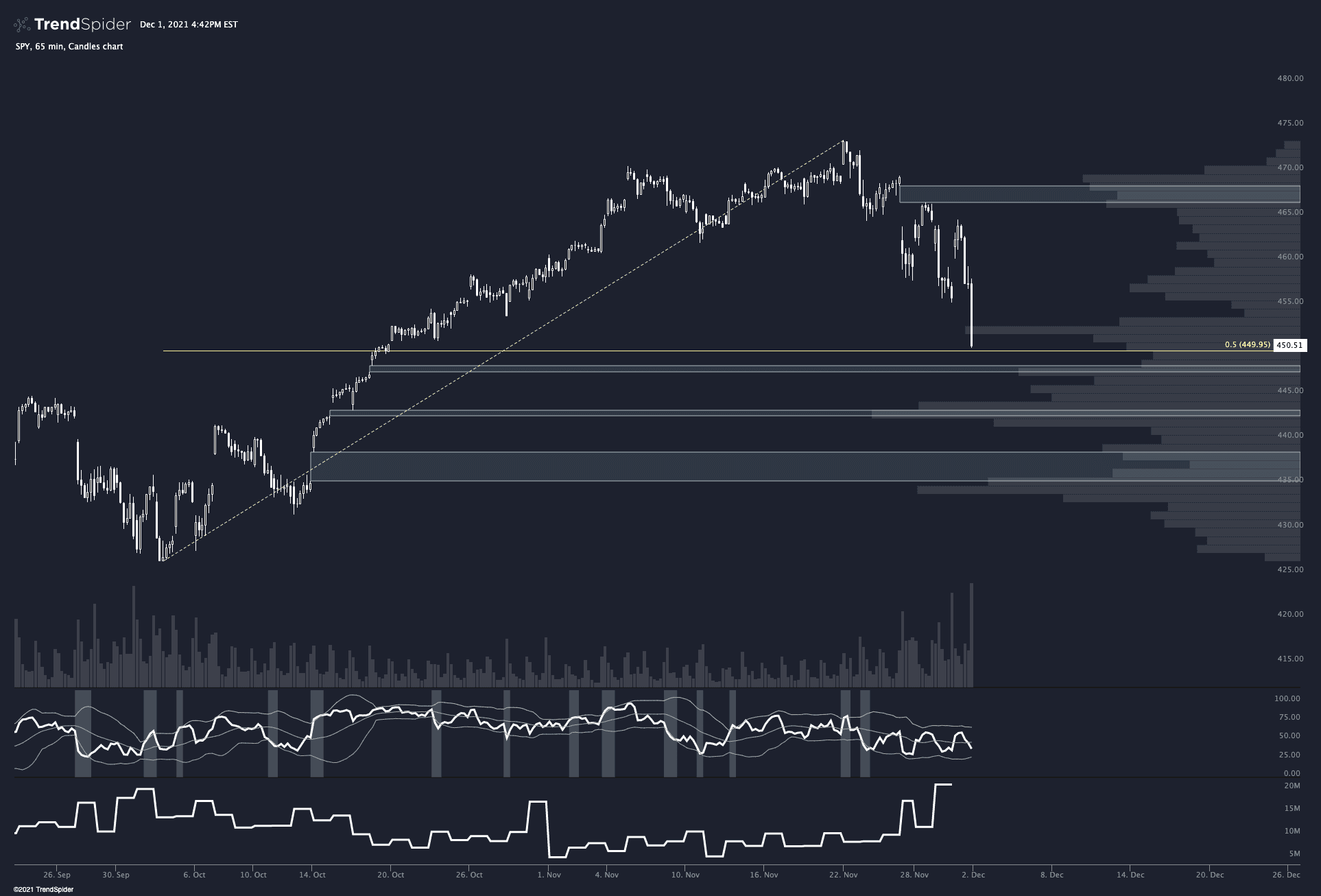 SPY,65 min Candlestick chart published by Dan Ushman on TrendSpider