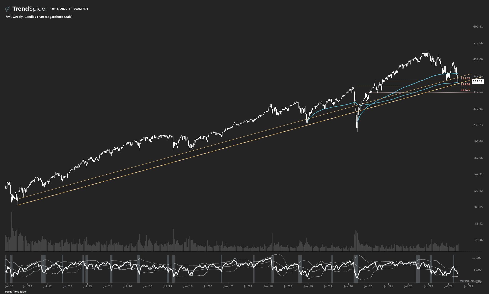 SPY,Weekly Candlestick chart published by Dan Ushman on TrendSpider