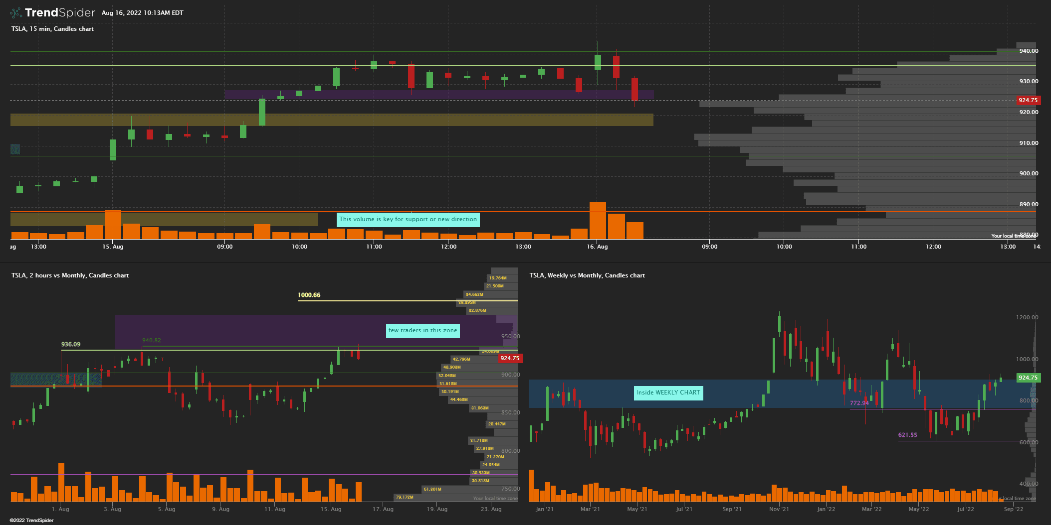 3 TSLA Charts 15 Min Candles 2 Hours Vs Monthly Candles Weekly Vs 3-tsla-charts-15-min-candles-2-hours-vs-monthly-candles-weekly-vs