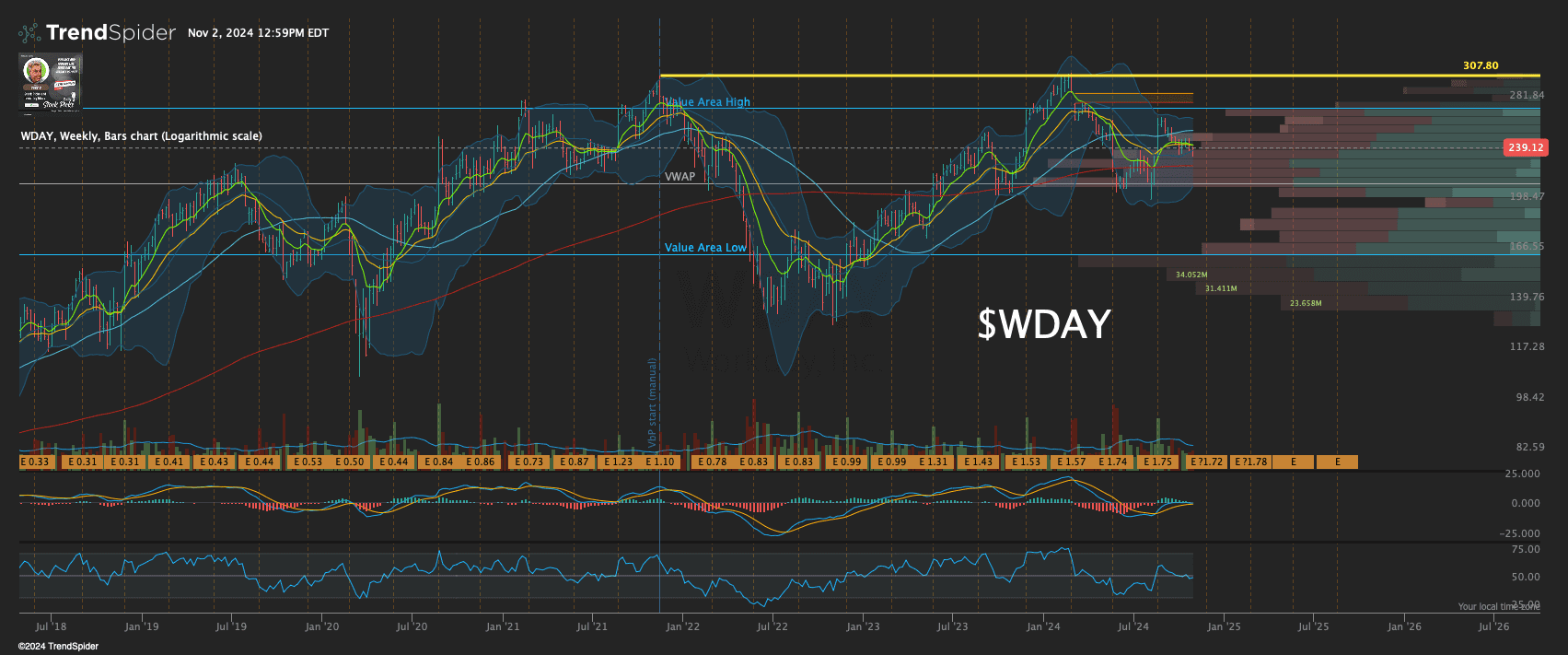 WDAY,Weekly Bar chart published by DailyStockPick on TrendSpider