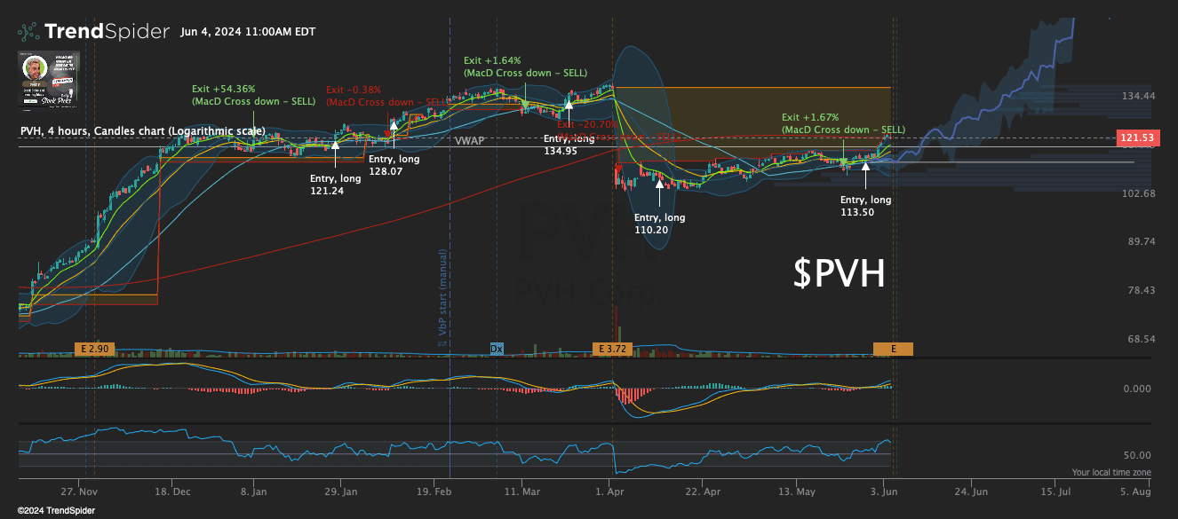 PVH,4 hours Candlestick chart published by DailyStockPick on TrendSpider