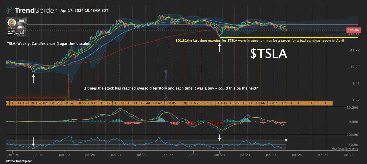 TSLA,Weekly Candlestick chart published by DailyStockPick on TrendSpider