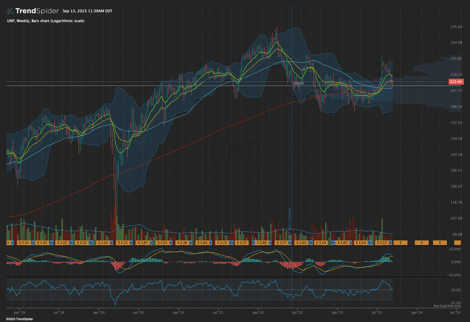 UNP,Weekly Bar chart published by DailyStockPick on TrendSpider