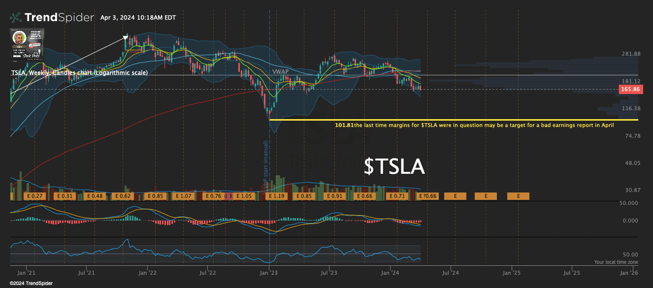 TSLA,Weekly Candlestick chart published by DailyStockPick on TrendSpider