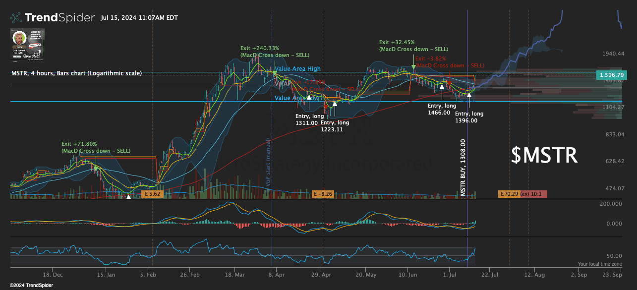 MSTR,4 hours Bar chart published by DailyStockPick on TrendSpider