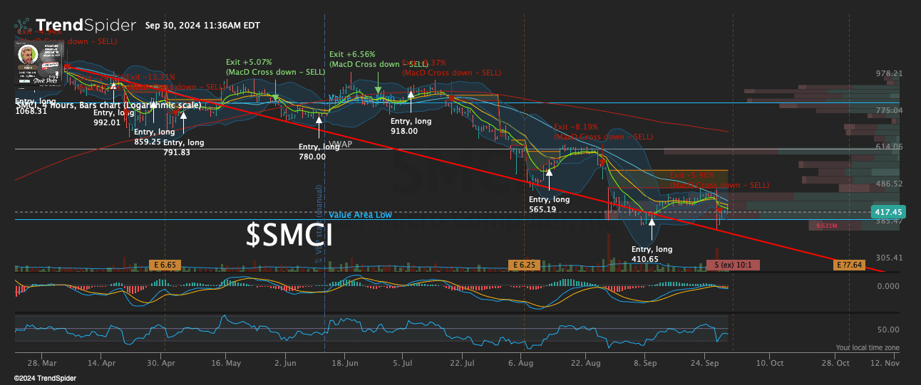 SMCI,4 hours Bar chart published by DailyStockPick on TrendSpider