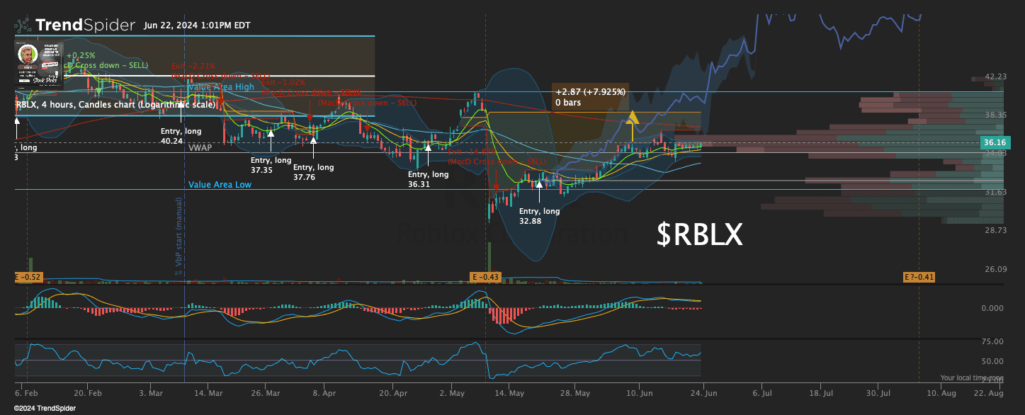 RBLX,4 hours Candlestick chart published by DailyStockPick on TrendSpider