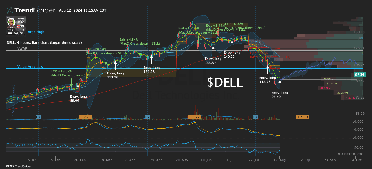 DELL,4 hours Bar chart published by DailyStockPick on TrendSpider