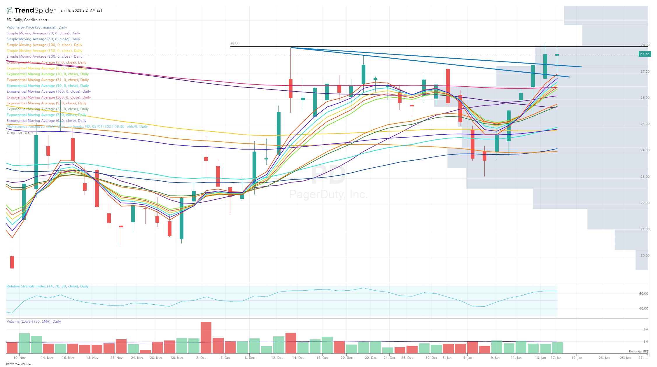 PD,Daily Candlestick chart published by Jonah Lupton on TrendSpider