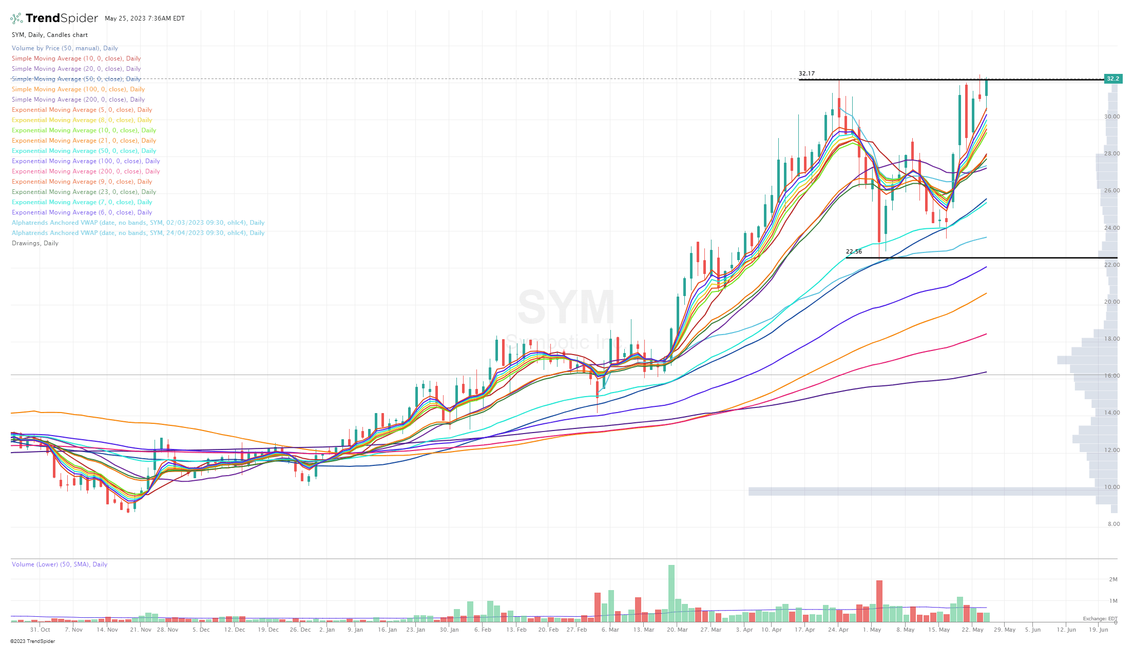 SYM,Daily Candlestick chart published by Jonah Lupton on TrendSpider