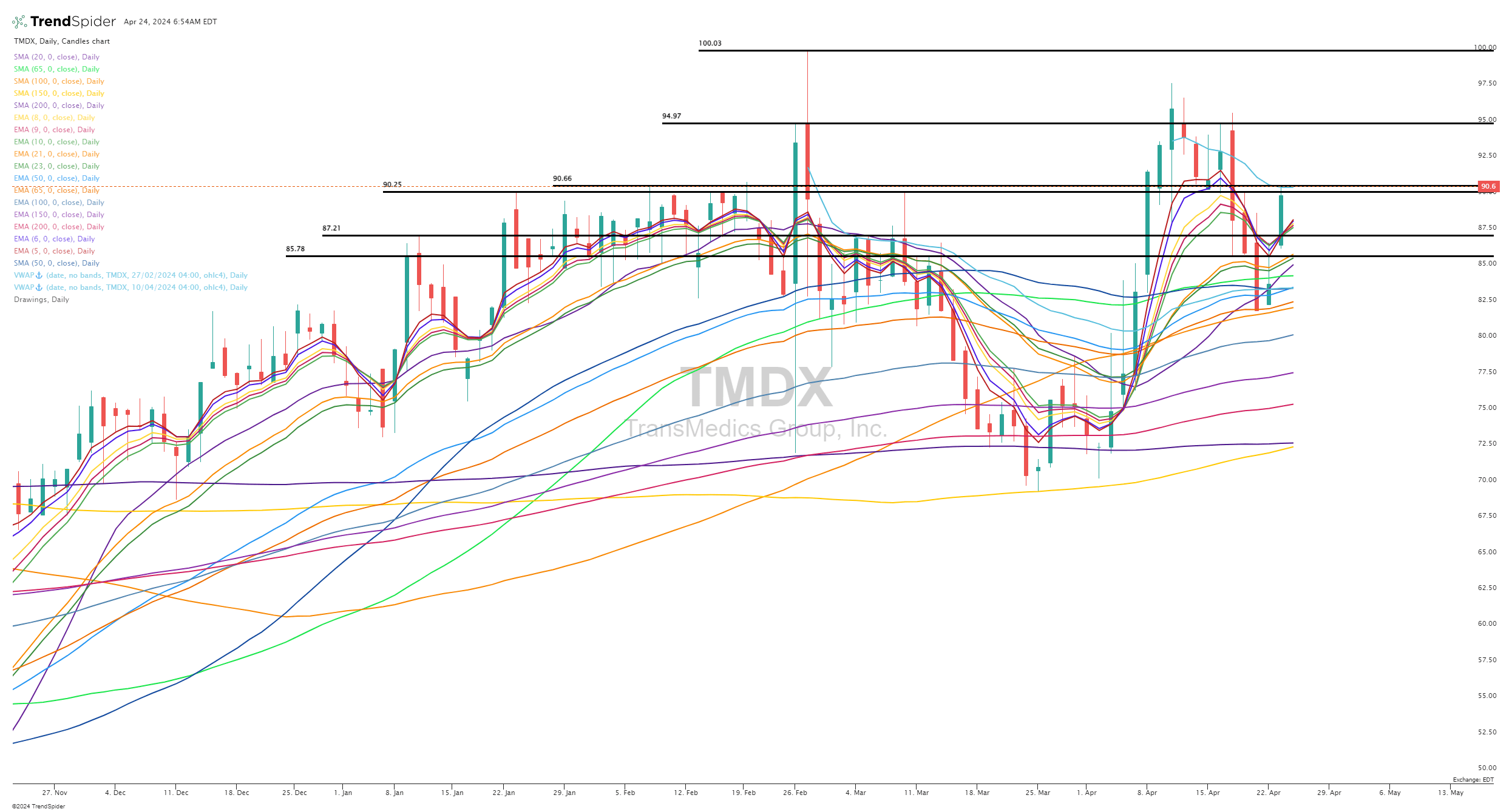 TMDX,Daily Candlestick chart published by Jonah Lupton on TrendSpider