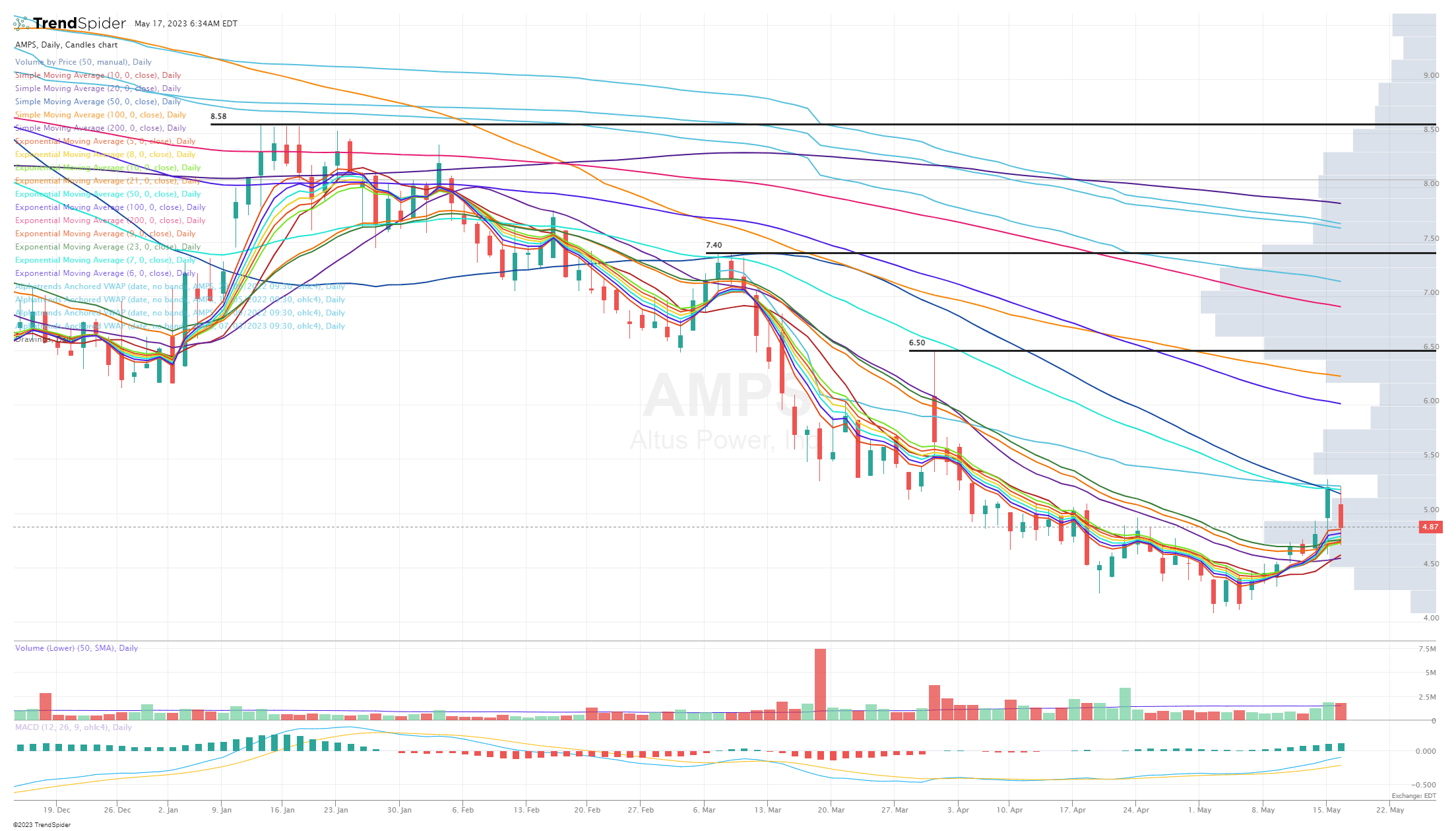 AMPS,Daily Candlestick chart published by Jonah Lupton on TrendSpider