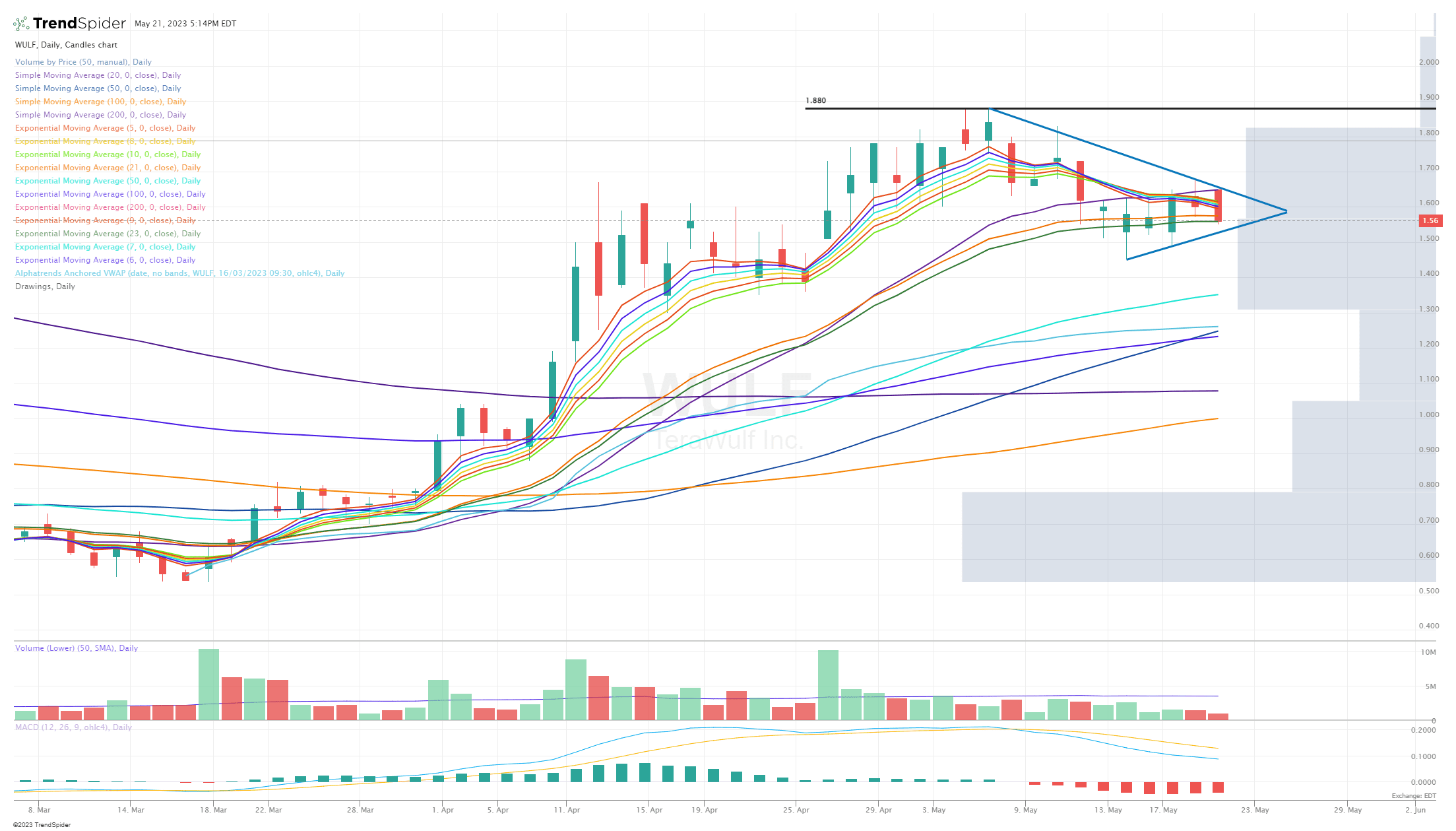 WULF,Daily Candlestick chart published by Jonah Lupton on TrendSpider