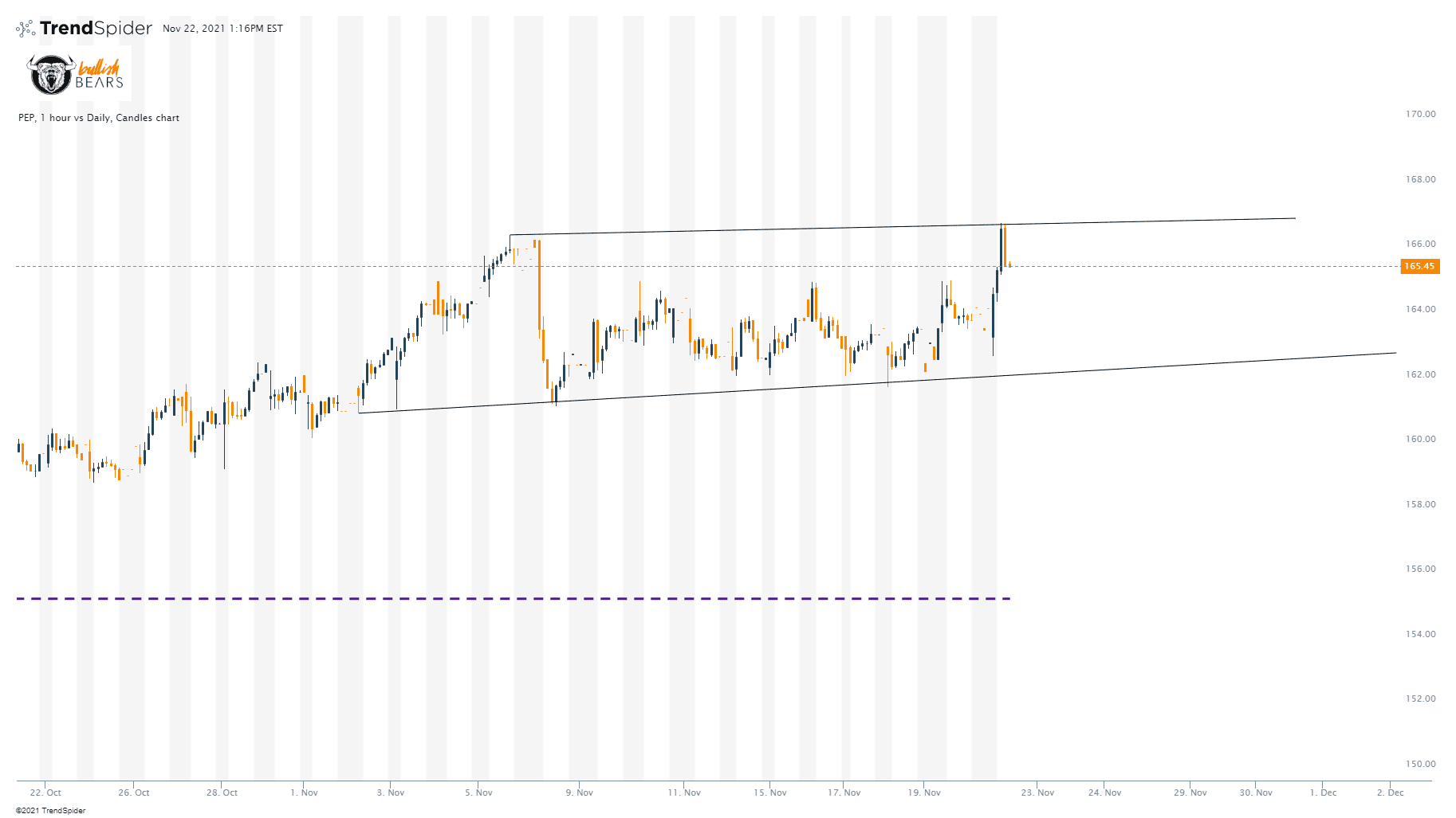 PEP,1 hour vs Daily Candlestick chart published by BullishBears on ...