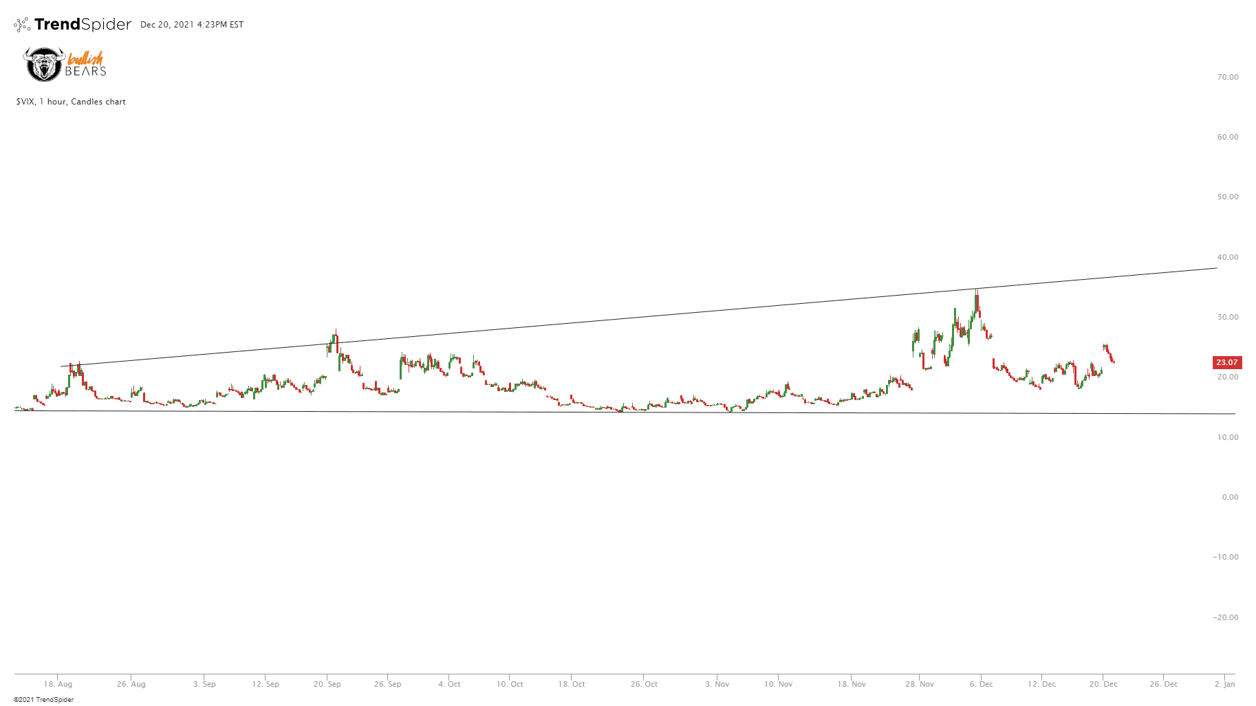 $VIX,1 hour Candlestick chart published by BullishBears on TrendSpider