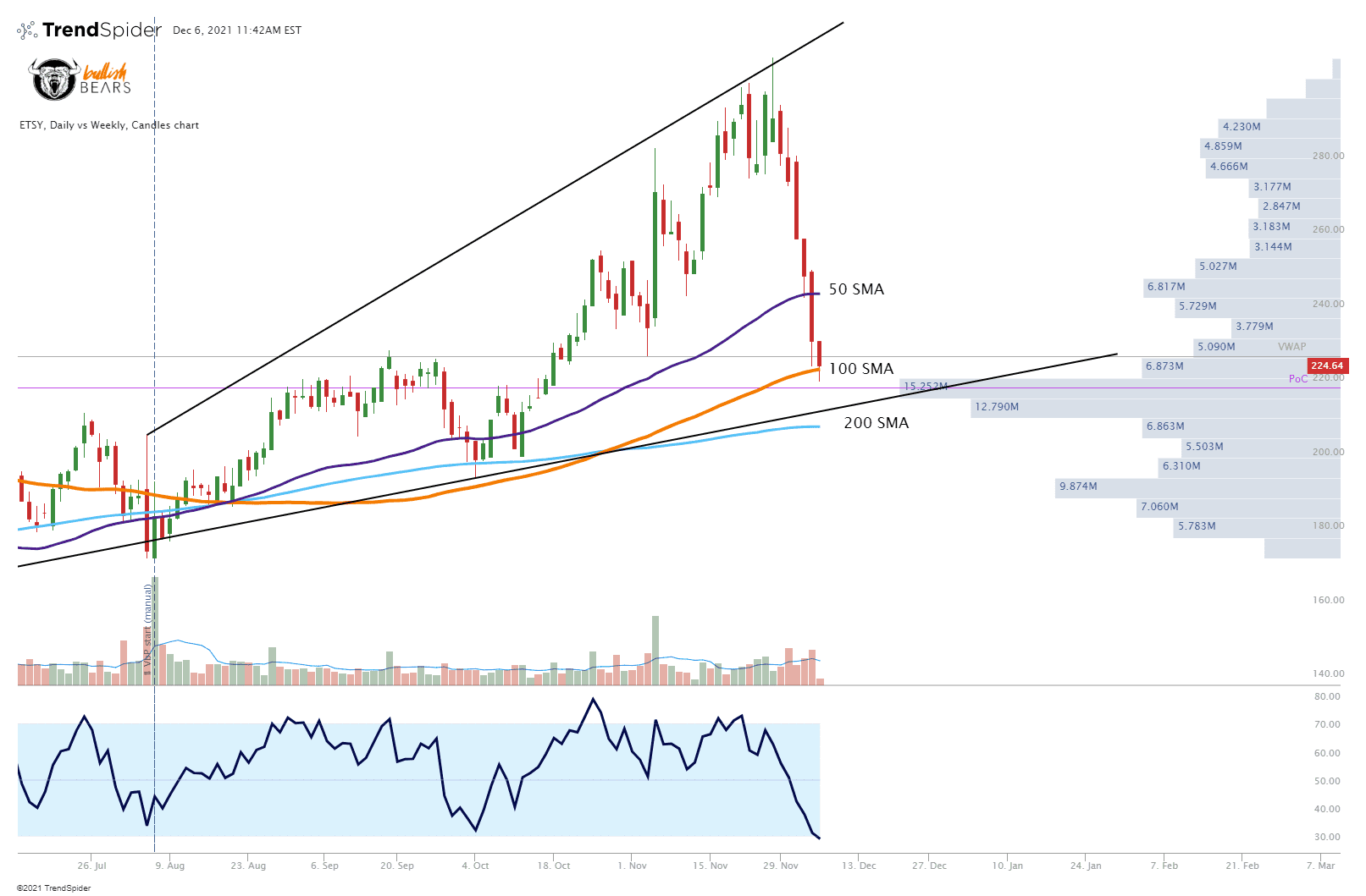 ETSY Daily Vs Weekly Candlestick Chart Published By BullishBears On 