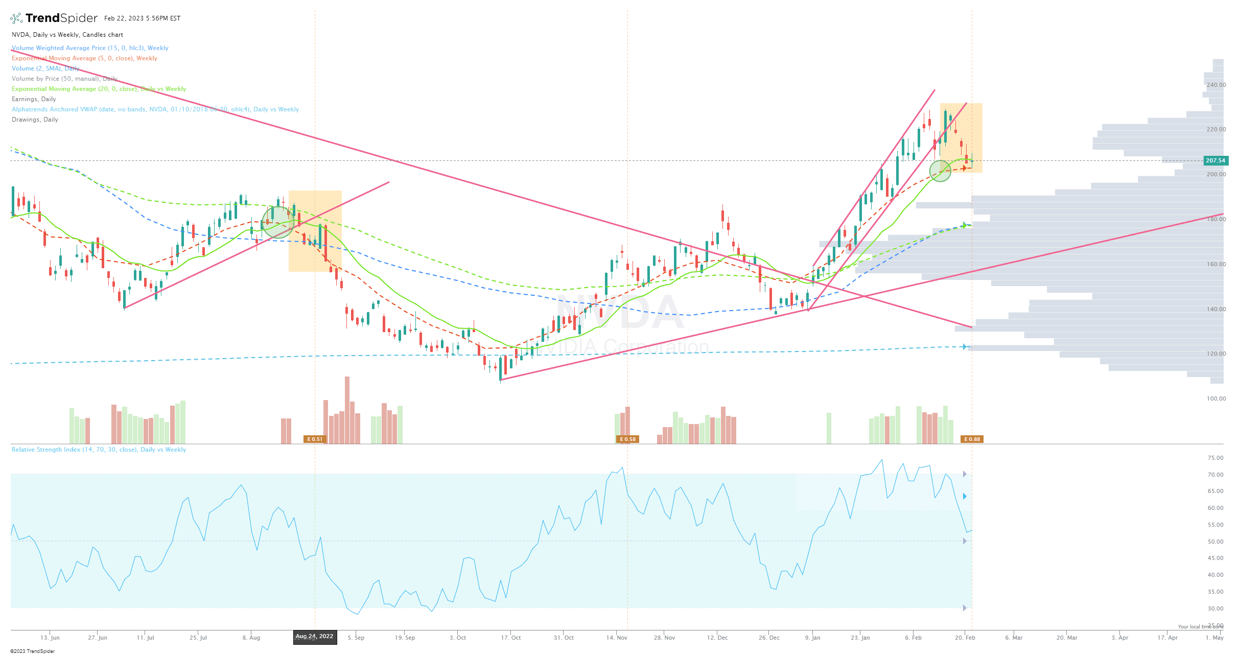 NVDA,Daily vs Weekly Candlestick chart published by Allan quillen on ...