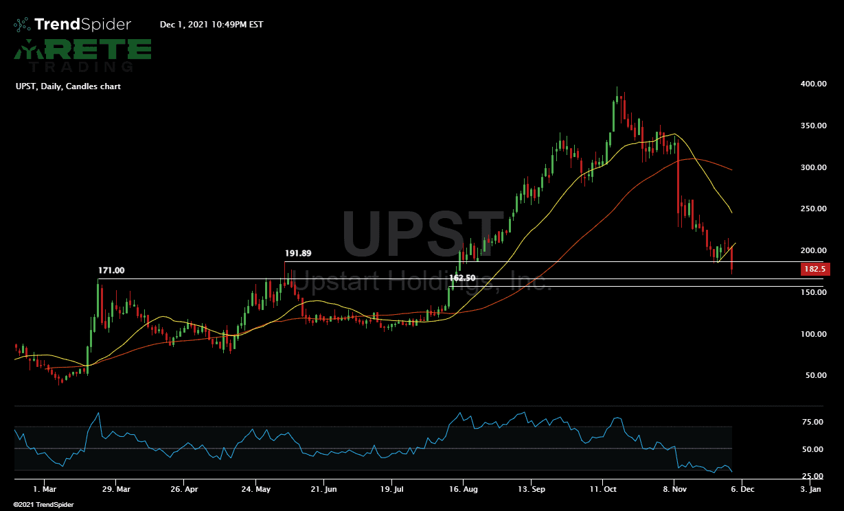 UPST,Daily Candlestick chart published by Arete Trading on TrendSpider