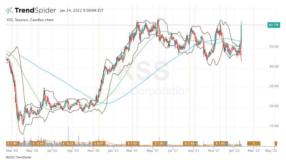 KSS,Session Candlestick chart published by Moritz A on TrendSpider