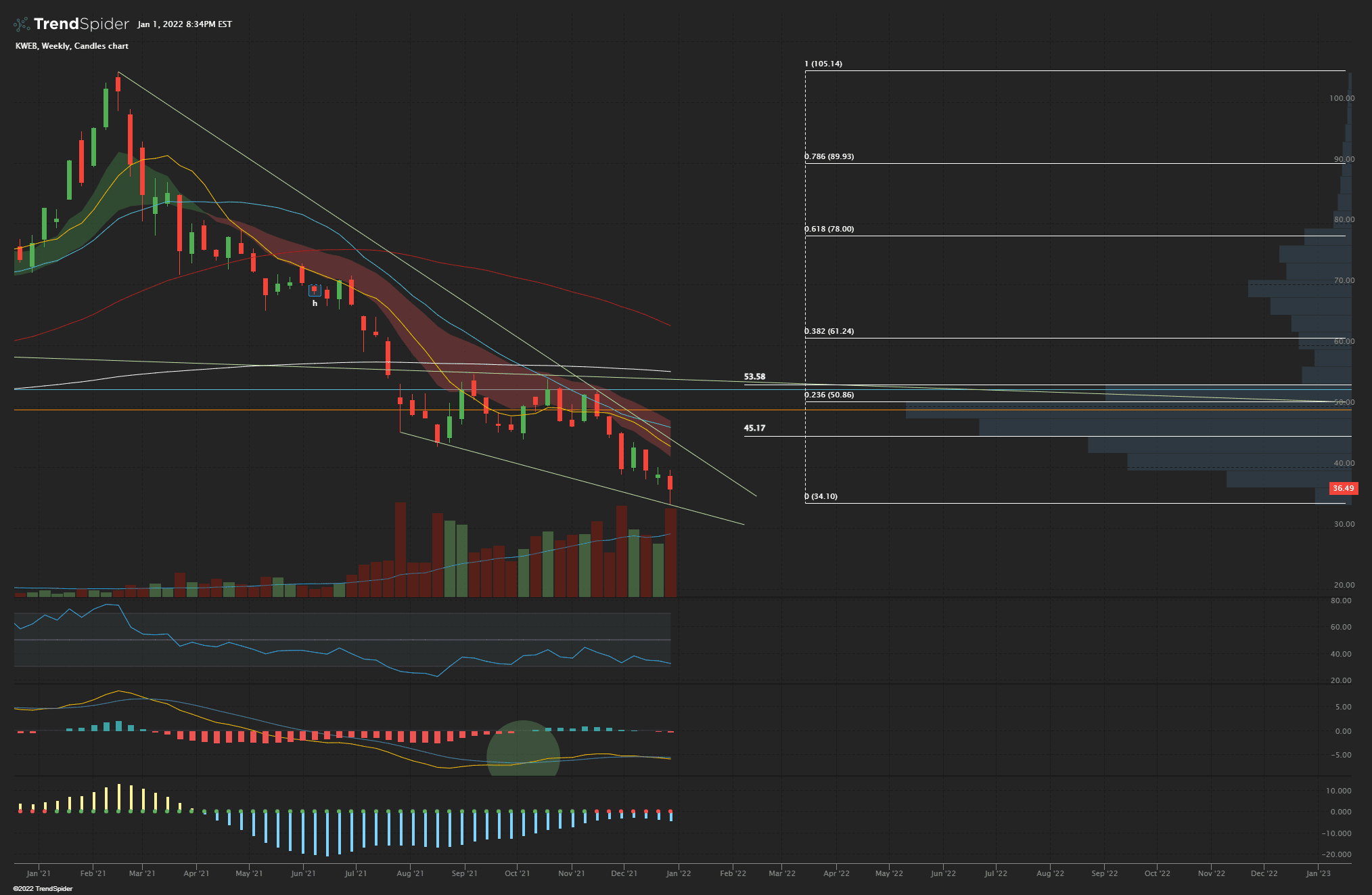 KWEB,Weekly Candlestick chart published by The Korean Sniper on TrendSpider