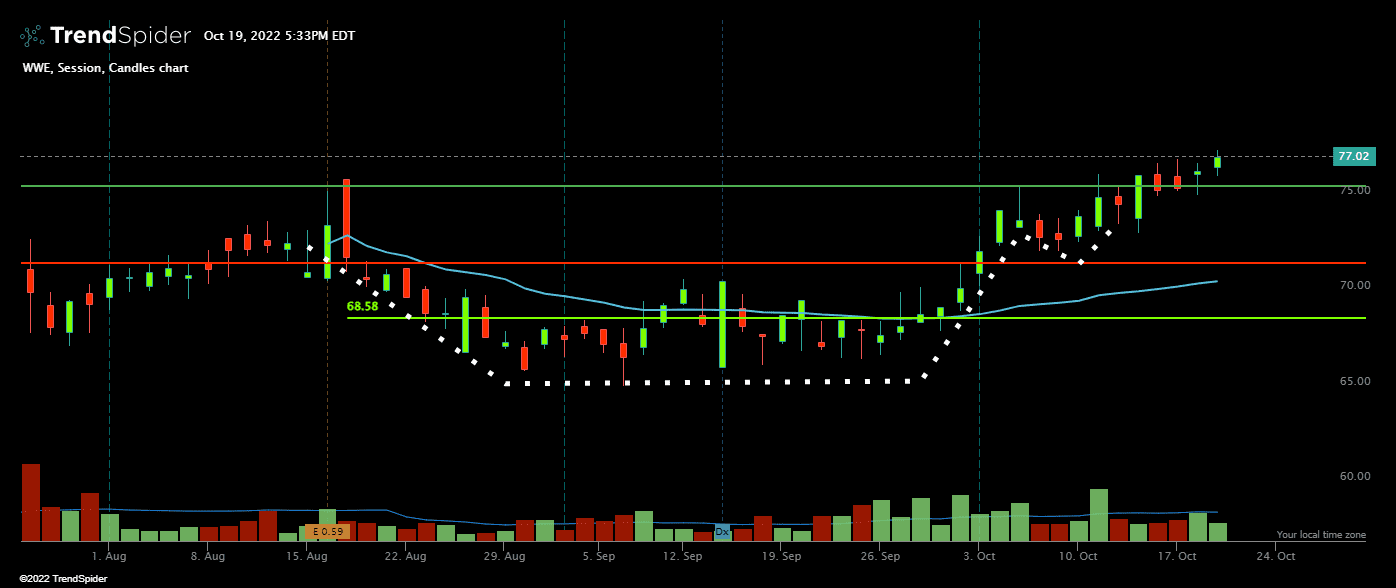 WWE,Session Candlestick chart published by David Miller on TrendSpider