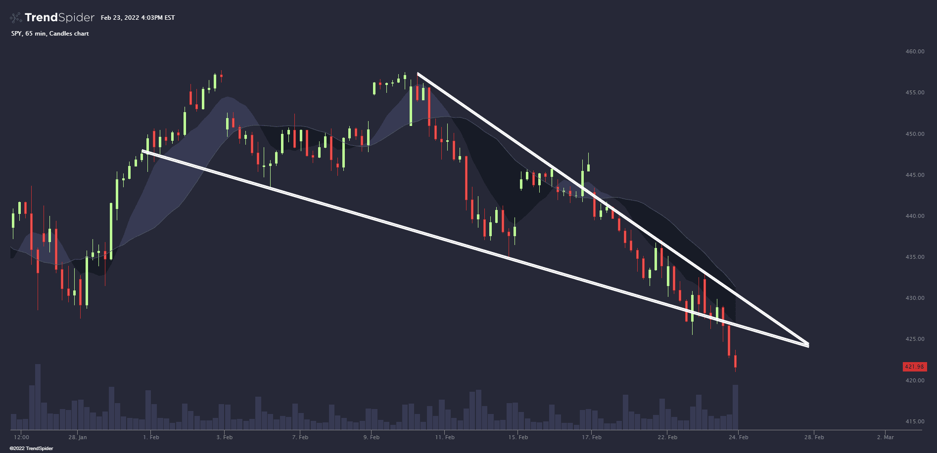 SPY,65 min Candlestick chart published by TrendSpider on TrendSpider