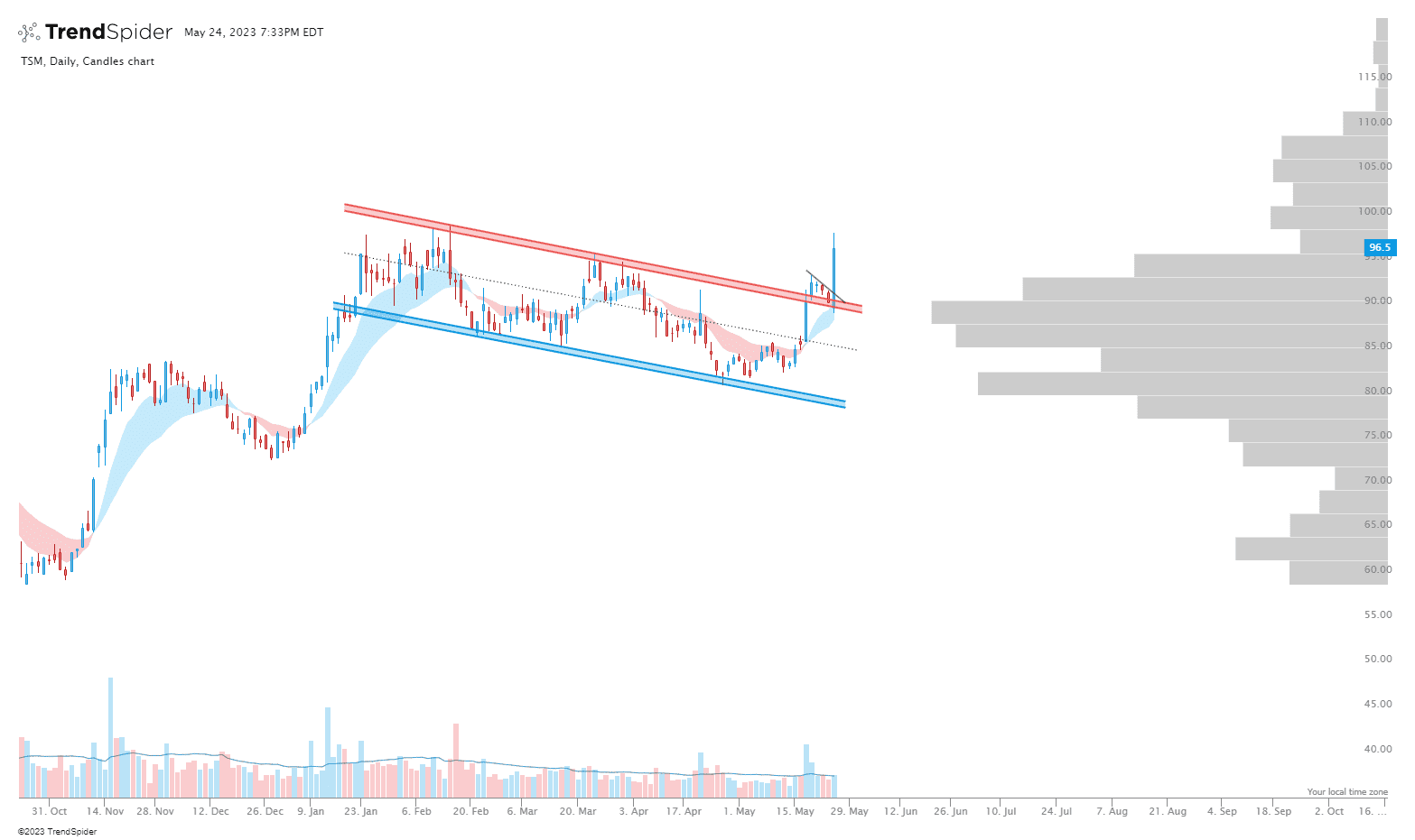 TSM,Daily Candlestick chart published by TrendSpider on TrendSpider