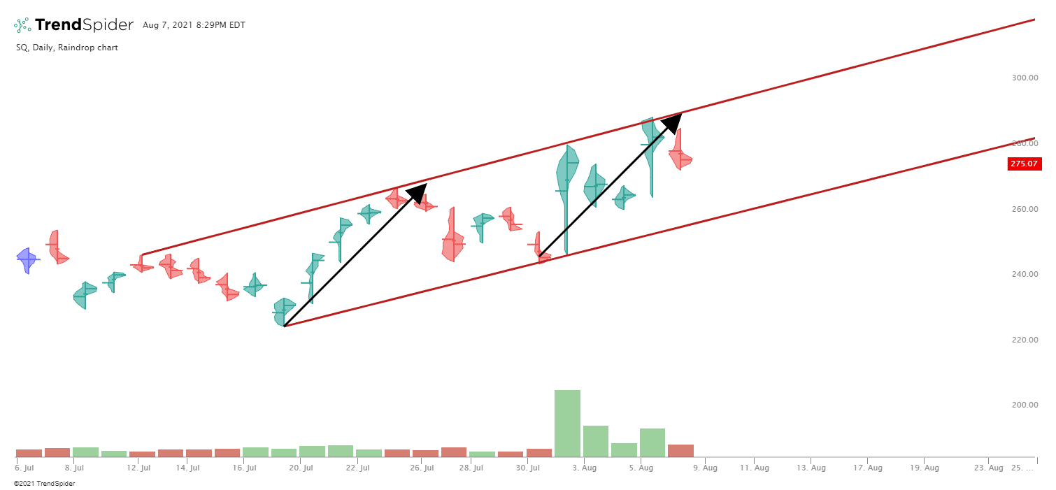 SQ,Daily Raindrop chart published by TrendSpider on TrendSpider