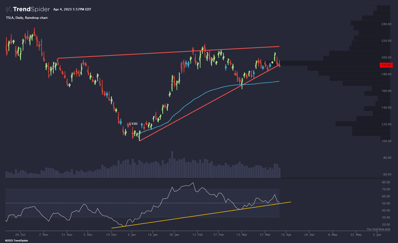 TSLA,Daily Raindrop chart published by TrendSpider on TrendSpider