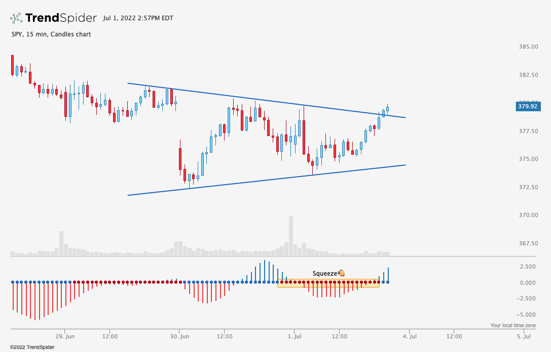 SPY,15 min Candlestick chart published by TrendSpider on TrendSpider