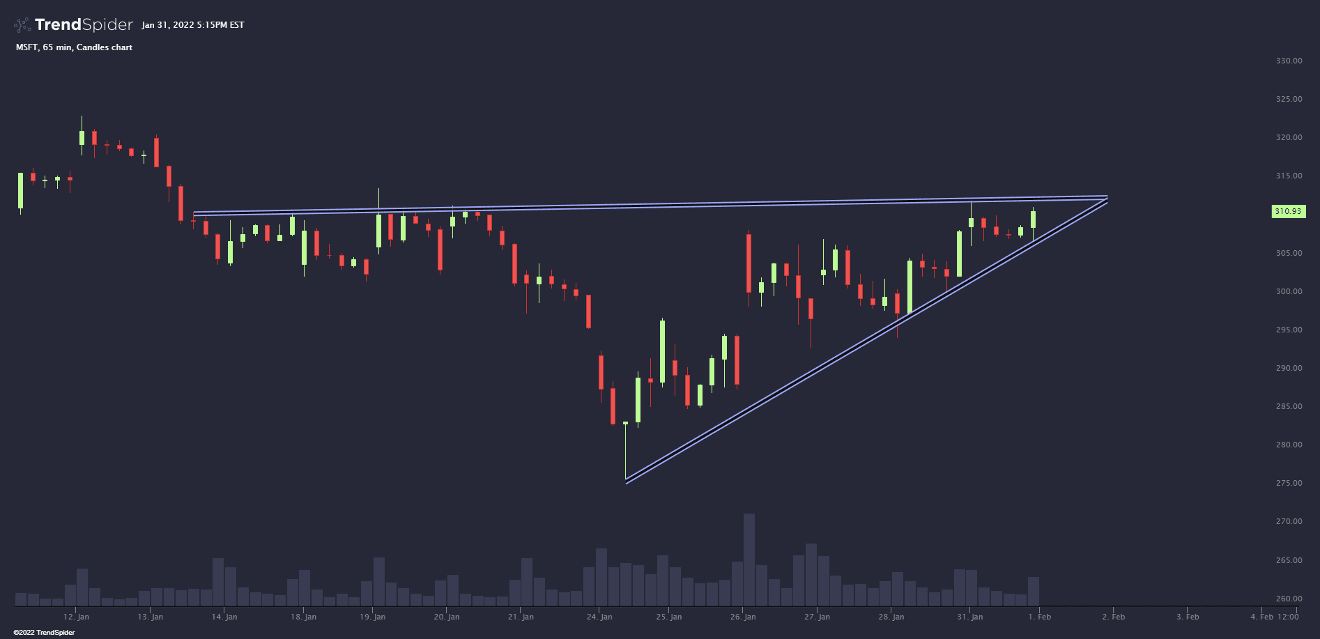 MSFT,65 min Candlestick chart published by TrendSpider on TrendSpider