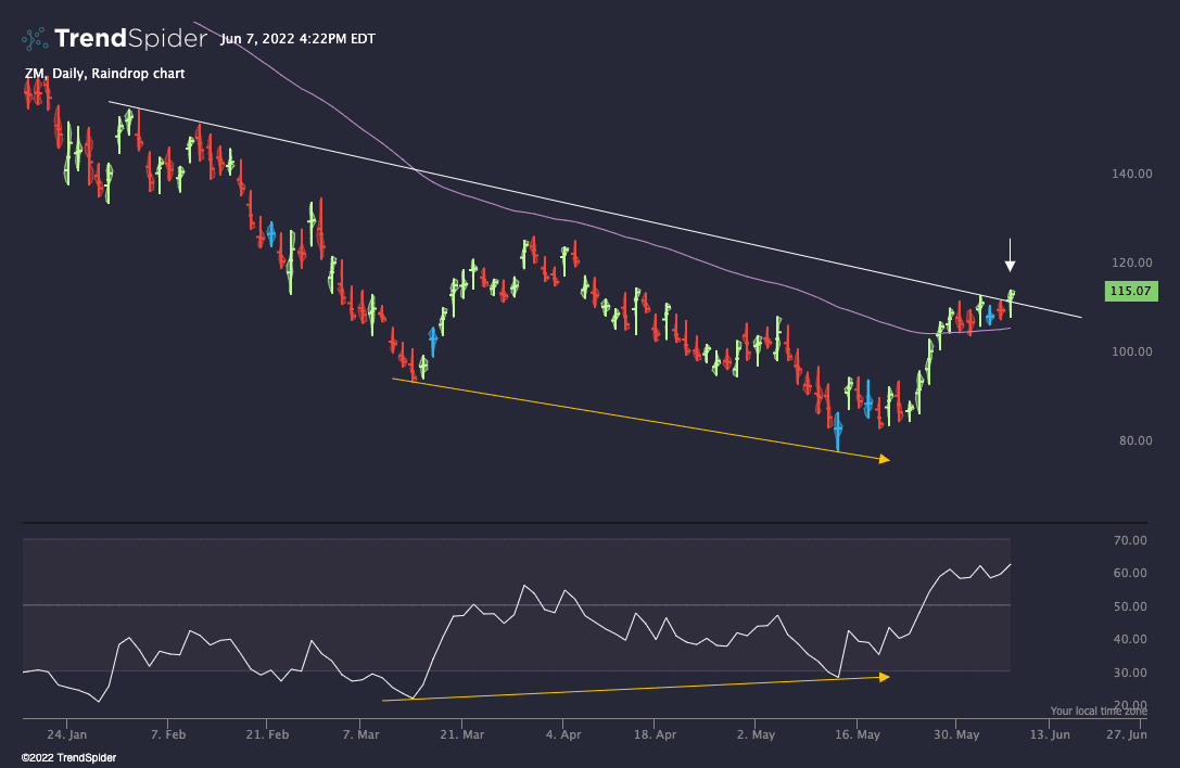 ZM,Daily Raindrop chart published by TrendSpider on TrendSpider